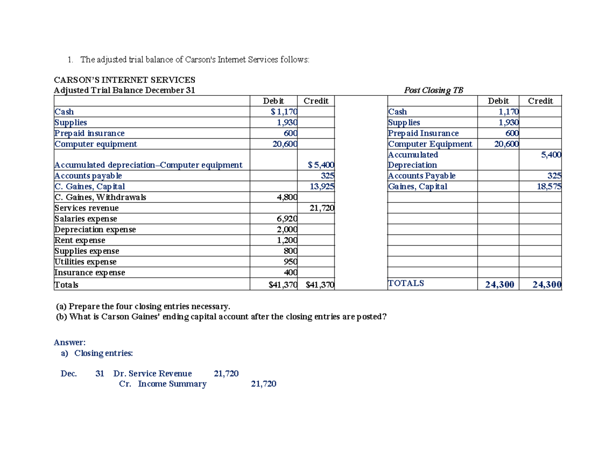 Sample Exercise FOR Closing Entries ( no answers) - 1. The adjusted ...