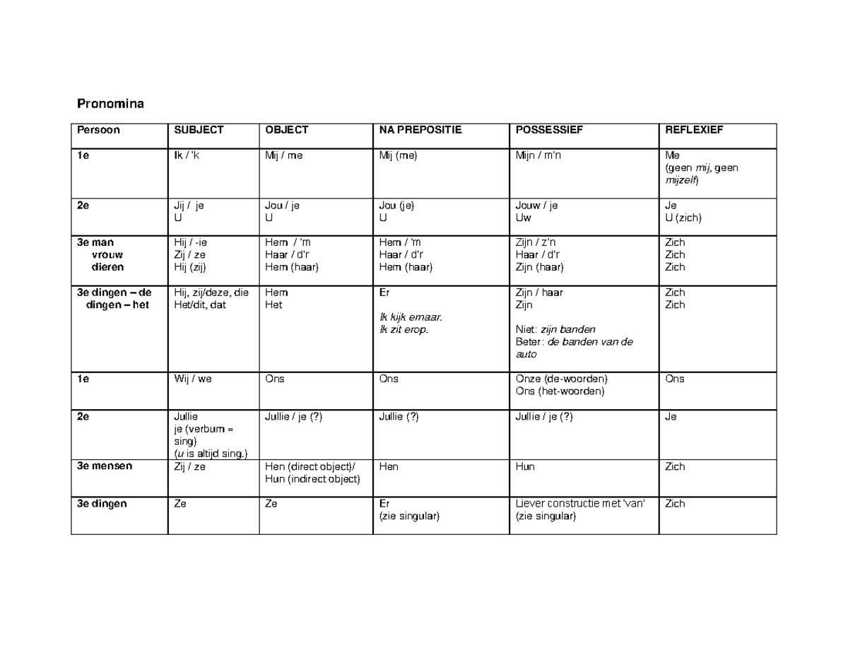 Pronomina schema - Pronomina Persoon SUBJECT OBJECT NA PREPOSITIE ...