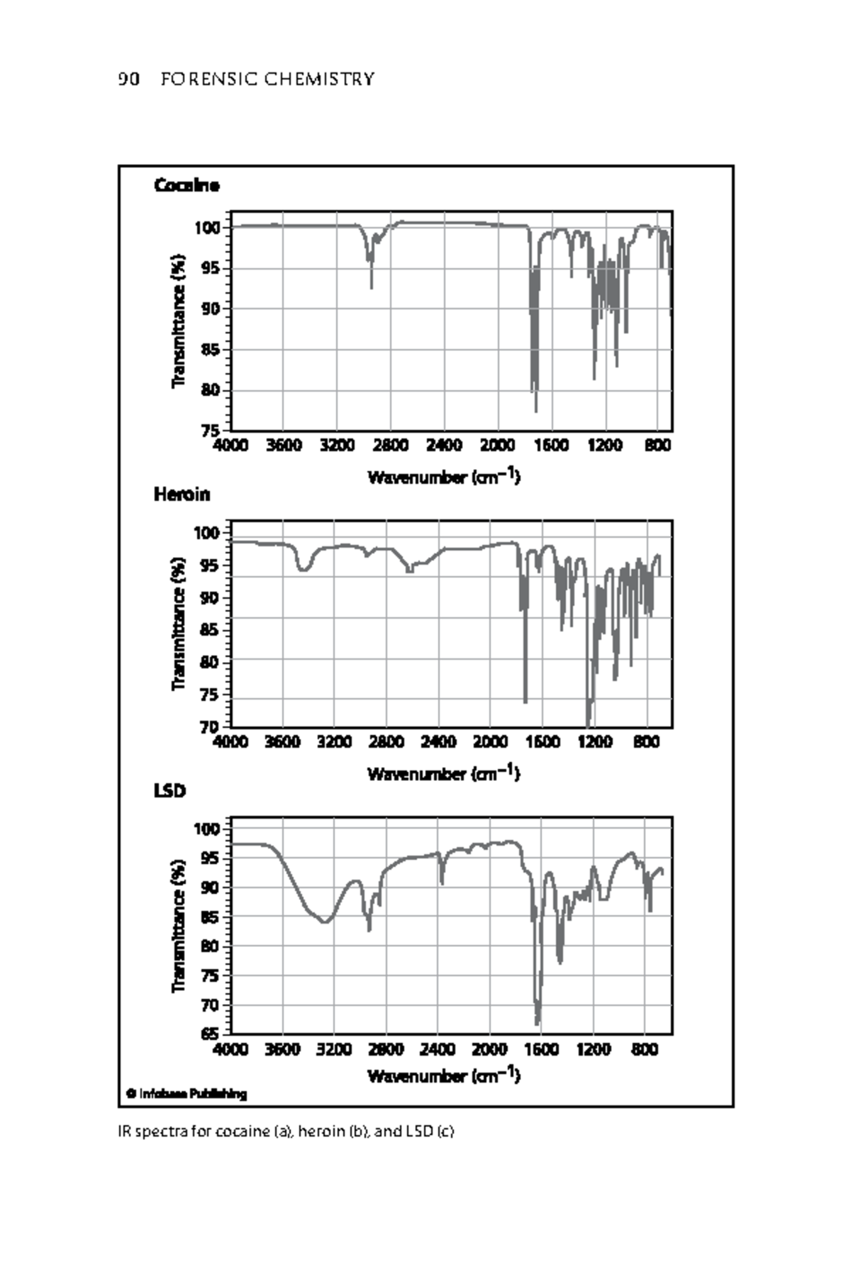 Forensic chemistry-14 - 90 FORENSIC CHEMISTRY IR spectra for cocaine (a ...