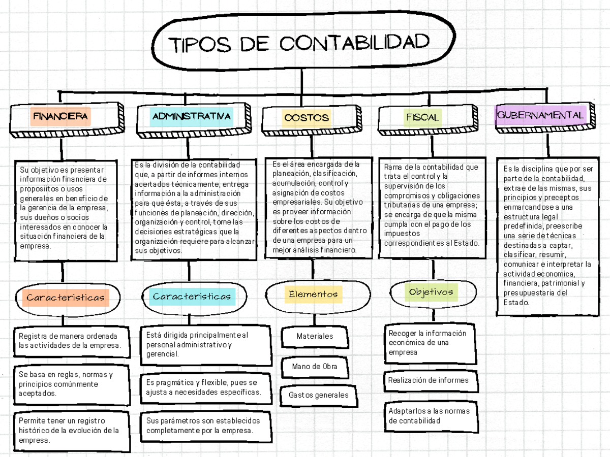 1. Tipos DE Contabilidad - TIPOS DE CONTABILIDAD Caracteristicas ...