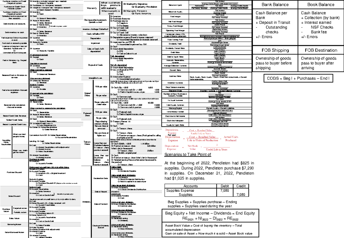 ACC Cheat Sheet - Purchase inventory on Credit (Perpetual system) Dr ...