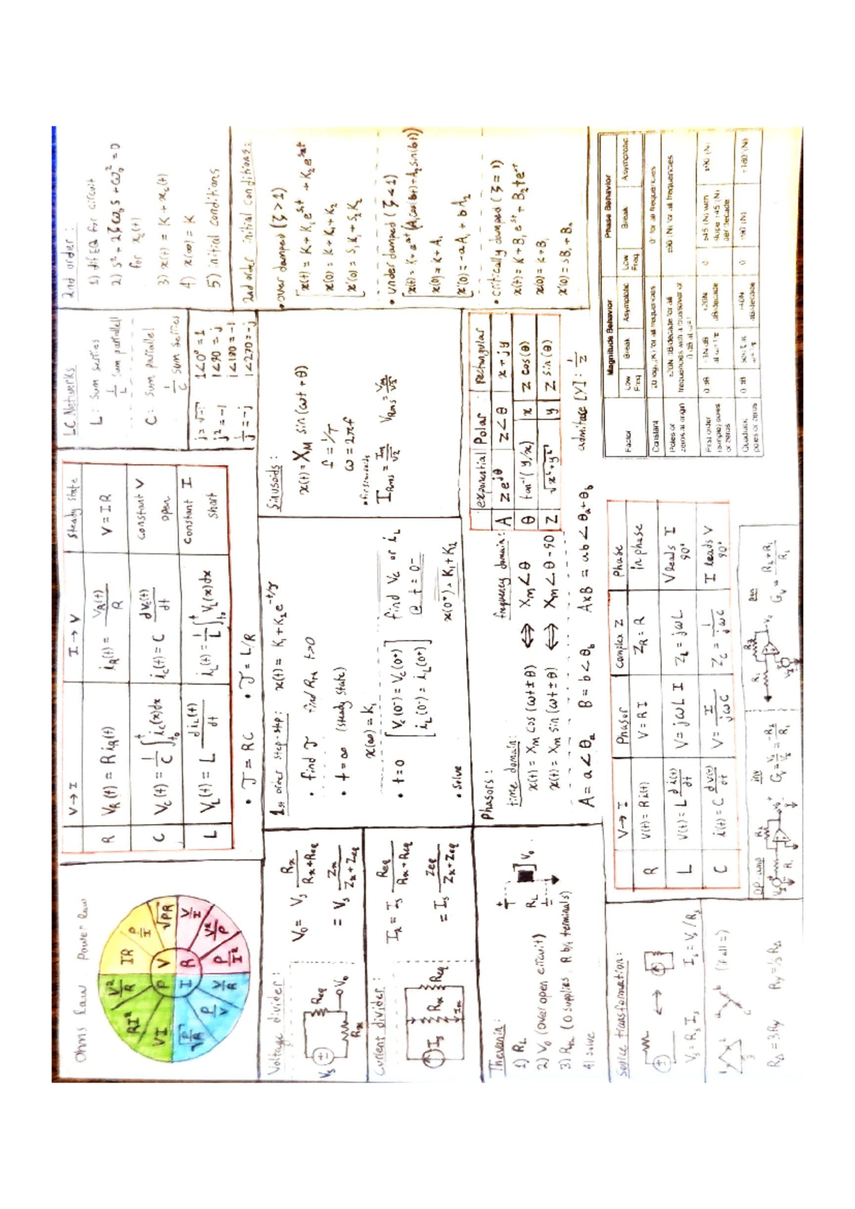 Circuits 1 - Cheat Sheet Final - Ohms law Power law I y steady state ...