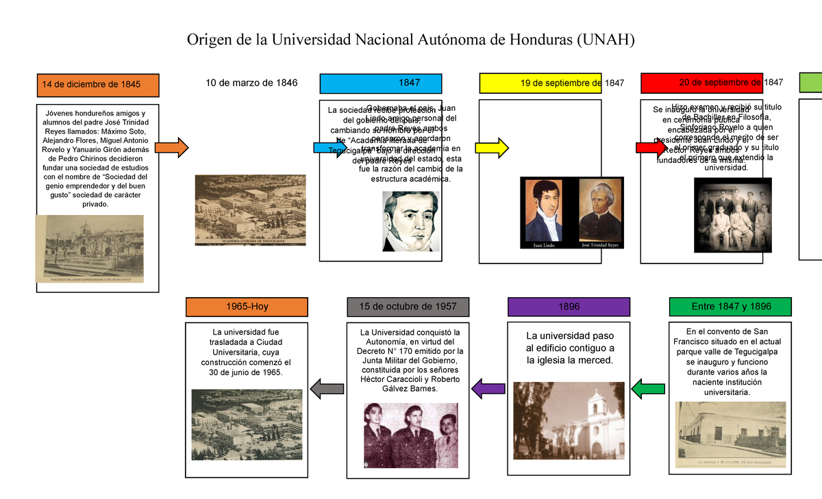 Origen de la Universidad Nacional Autónoma de Honduras - 14 de ...