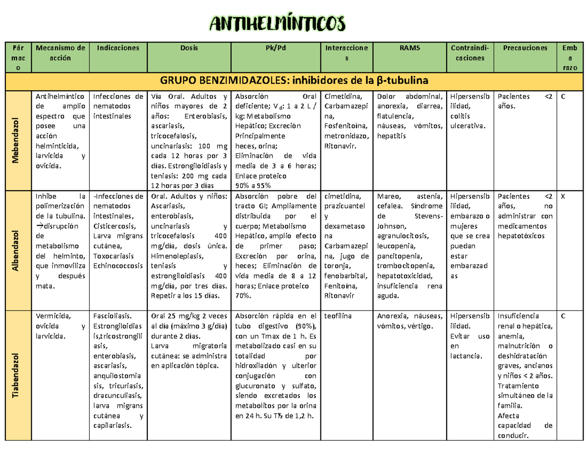 Antihelmínticos Tabla - ANTIHELMÍNTICOS Fár mac o Mecanismo de acción ...