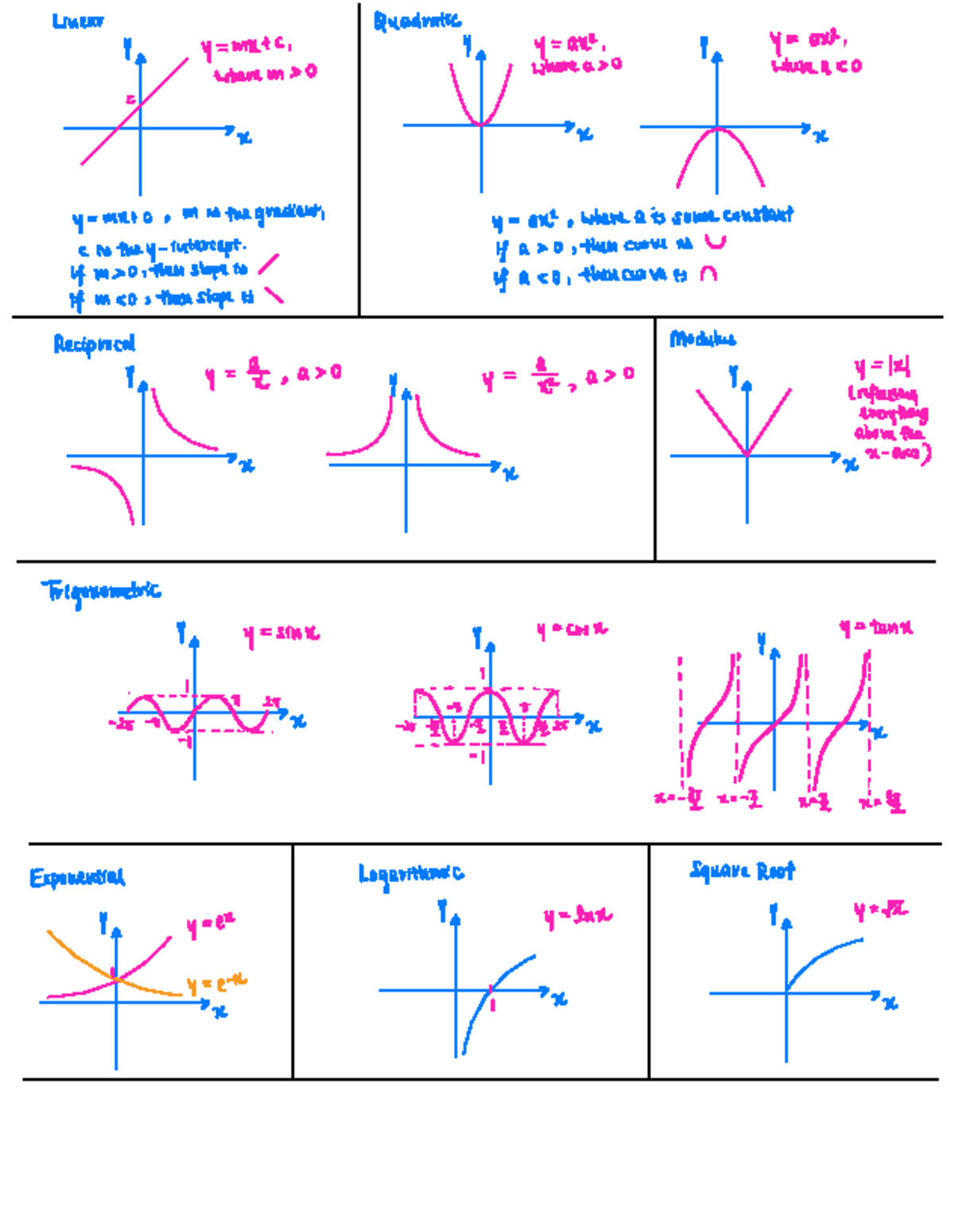 Common Graphs - For memory - Linear Quadratic ####### Ya y = M2 ...