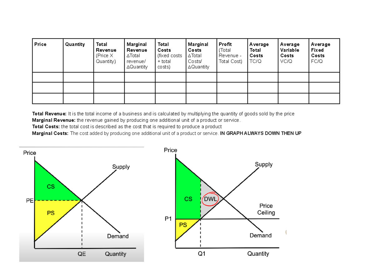 Table values for economics - Price Quantity Total Revenue (Price X ...