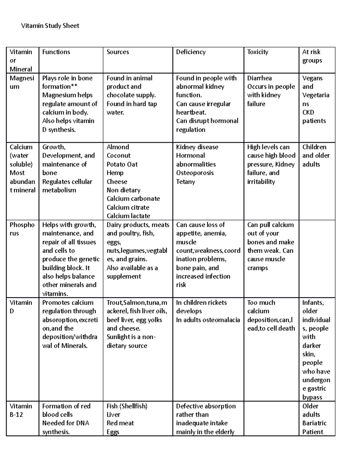 Vitamin Study Sheet - Vitamin Study Sheet Vitamin or Mineral Functions ...