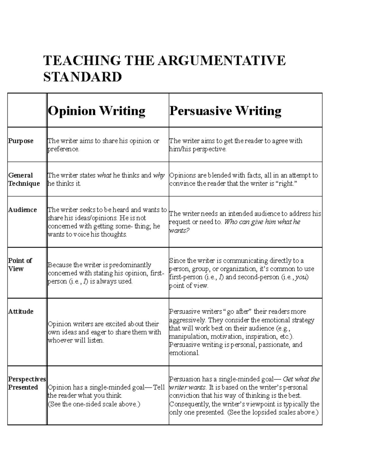 Opinion Vs Argumentative Vs Persuasive Essays TEACHING THE