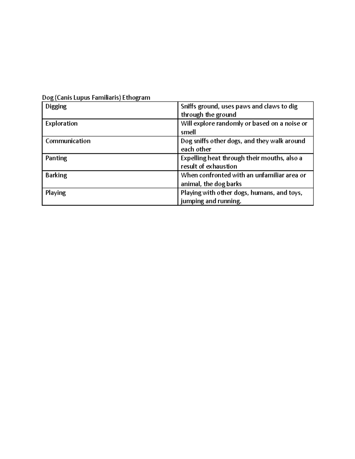 Dogs - an analysis of dog behavior, researching different behaviors and ...