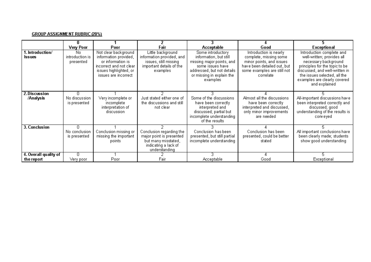 rubric tugasan 2022 - GROUP ASSIGNMENT RUBRIC (20%) 0 Very Poor 1 Poor ...