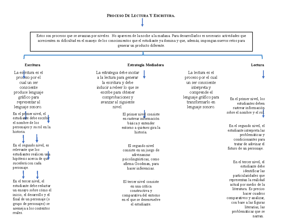 Cómo lograr un Proceso De Lectura Y Escritura crítica - PROCESO DE ...
