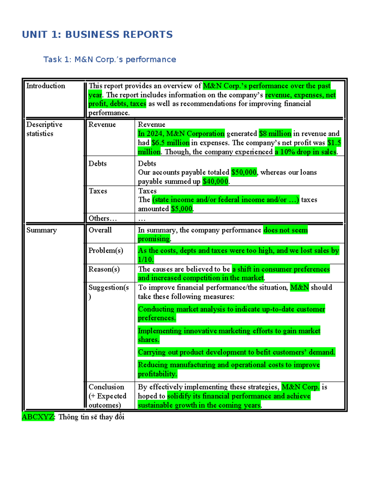 Writing - UNIT 1: BUSINESS REPORTS Task 1: M&N Corp.’s performance ...