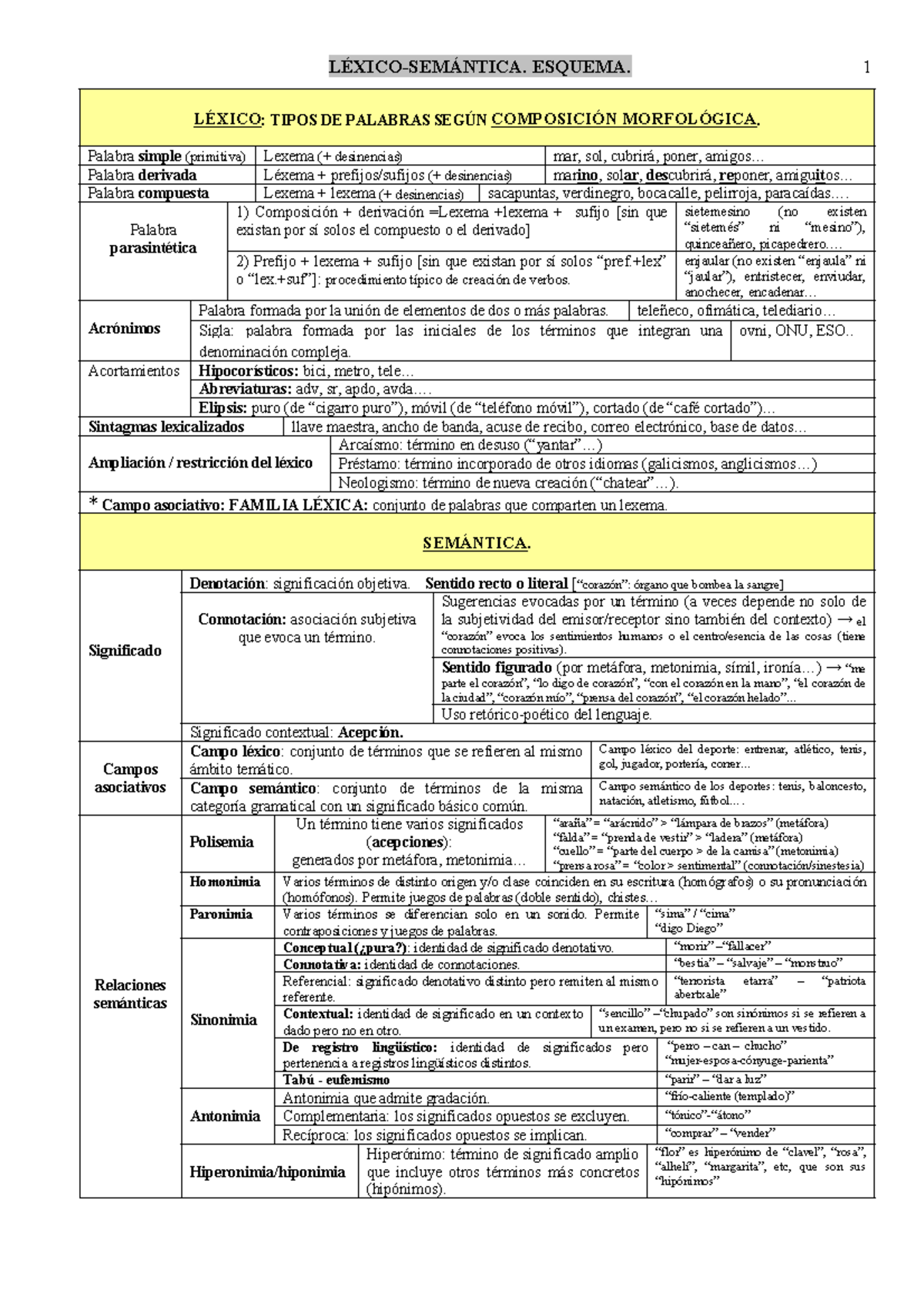 Esquema léxico semántico - LÉXICOSEMÁNTICA. ESQUEMA. 1 LÉXICO: TIPOS DE ...