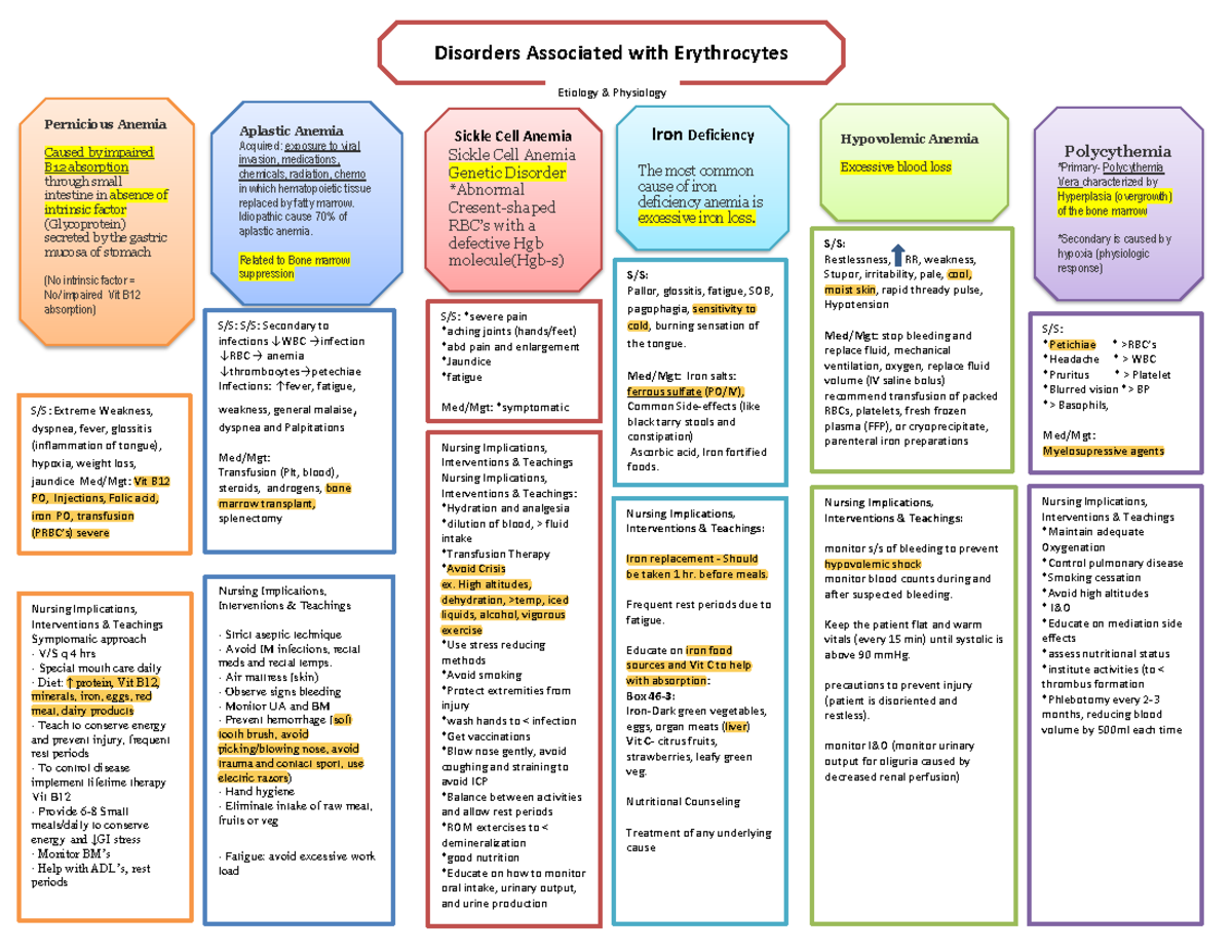 Disorders asso. with Erythrocytes Info - S/S: Extreme Weakness, dyspnea ...