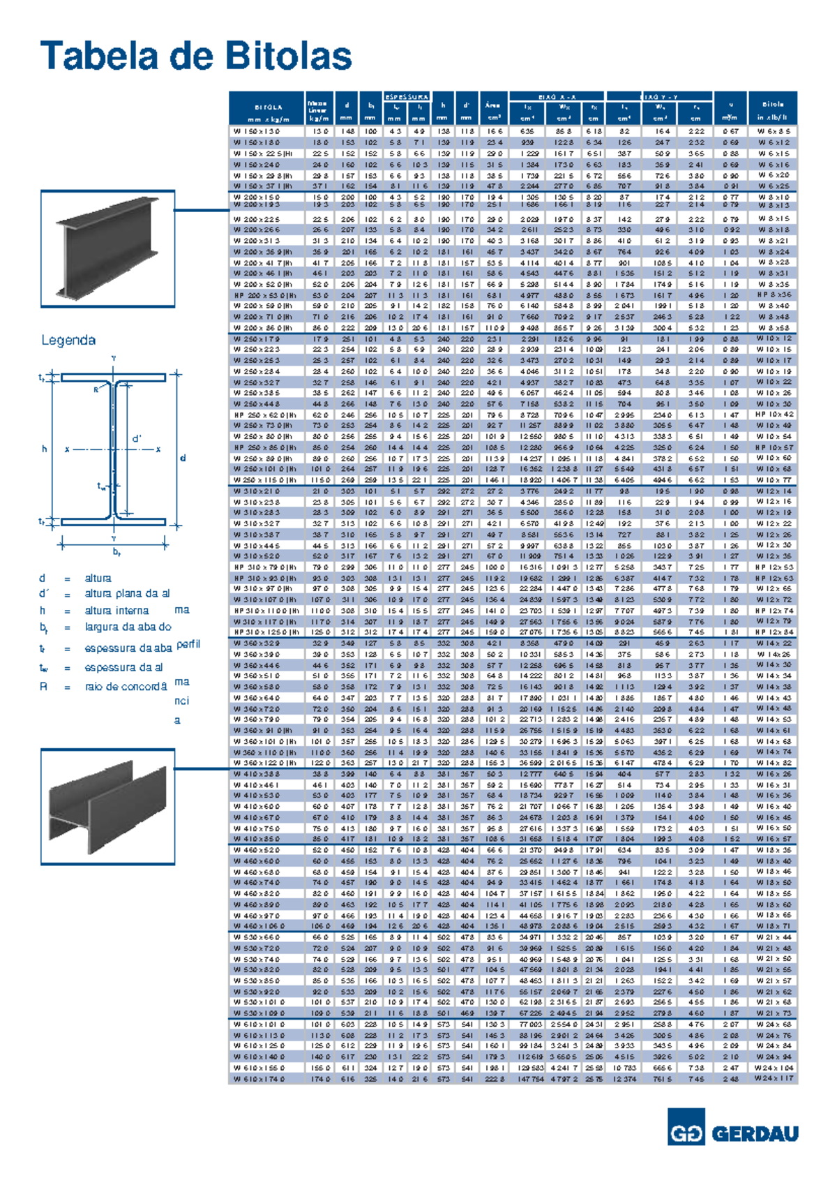 Estruturas de Aço -Tabela de perfis laminados - d’ Y Y XX tw R bf tf tf ...