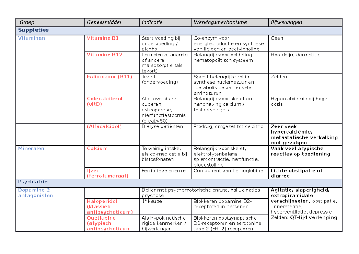 Kernmedicatielijst VLL - Groep Geneesmiddel Indicatie Werkingsmechanisme Bijwerkingen Suppleties ...