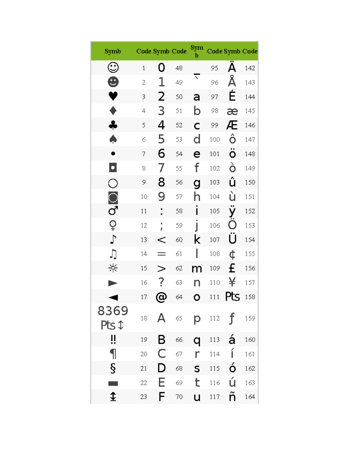 Alt Codes - Symb Code Symb Code Sym b ↑ 24 G 71 v 118 Ñ 165 ↓ 25 H 72 w ...