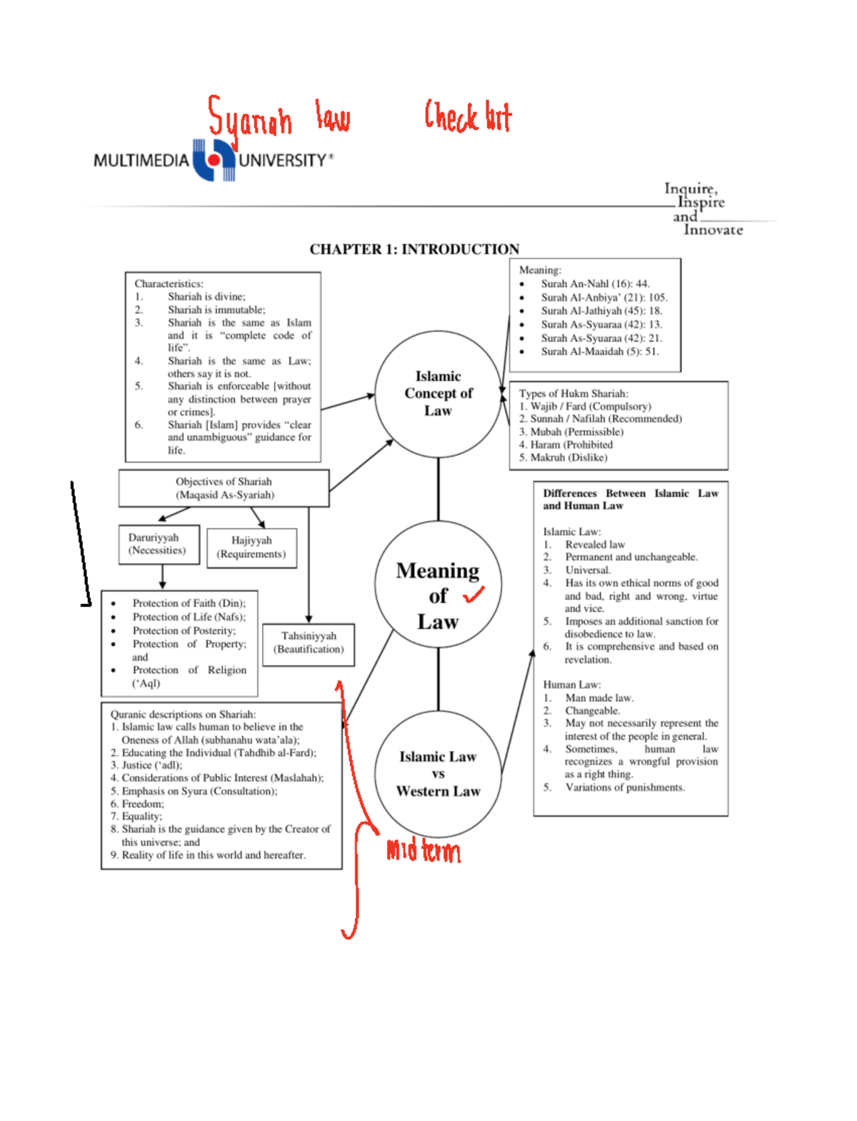 Syariah checklists - notes - Introduction to Syariah Law - Studocu