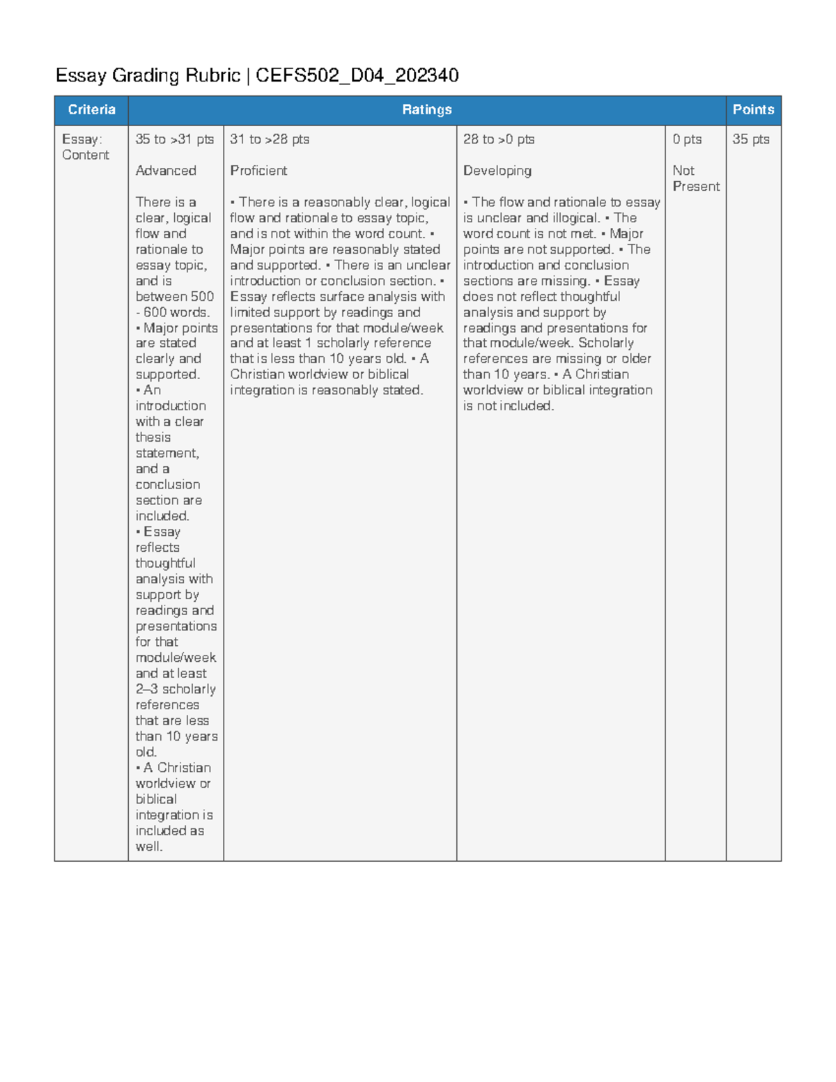 Essay Grading Rubric - Criteria Ratings Points Essay: Content 35 to >31 ...