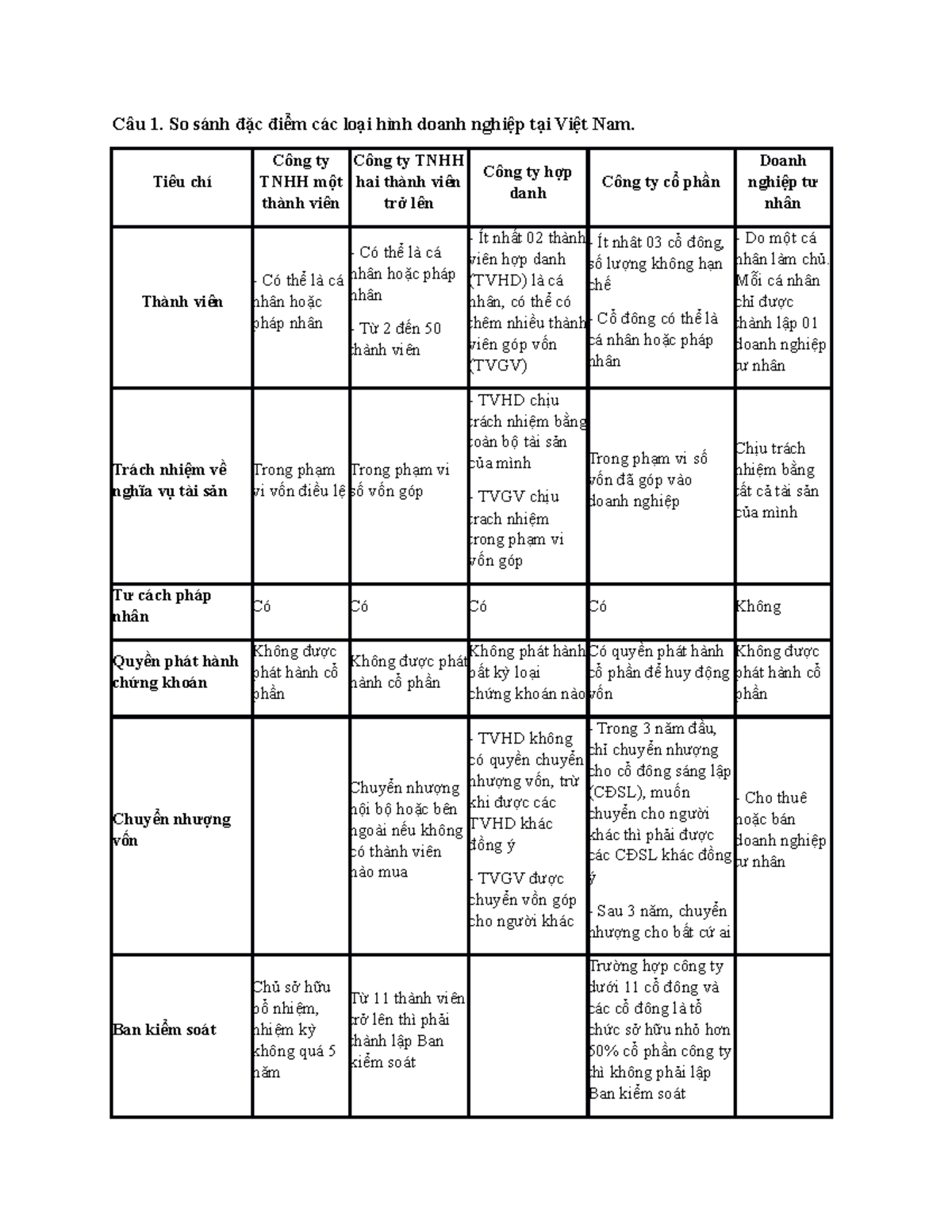 BTVN NLKT - Bai tap - Câu 1. So sánh đặc điểm các loại hình doanh nghiệp tại Việt Nam. Tiêu chí ...