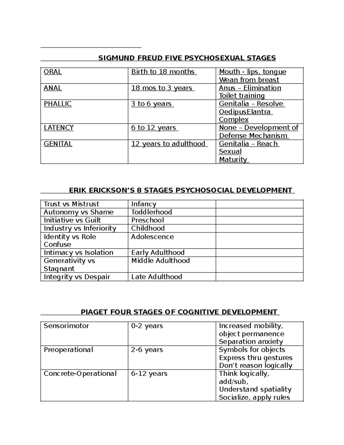Development Stages - SIGMUND FREUD FIVE PSYCHOSEXUAL STAGES ORAL Birth ...