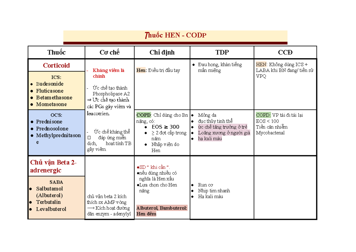 Thuốc HEN - CODP - Thuốc HEN - CODP Thuốc Cơ chế Chỉ định TDP CCĐ ...