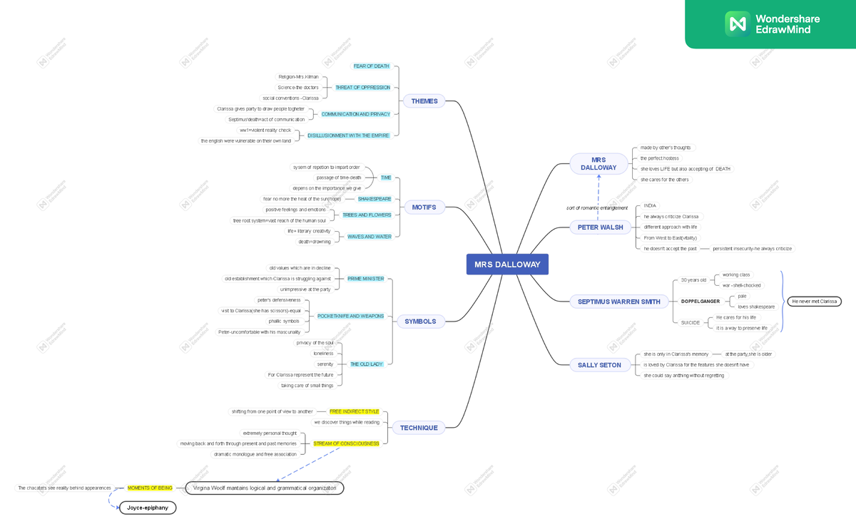 MRS Dalloway - map - English literature and culture 1 - Studocu