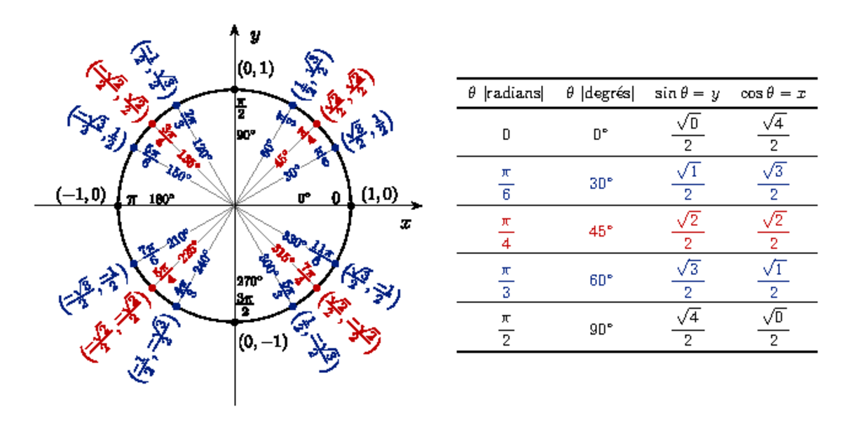 Cercle-unite - BASE DE MATHS - Techniques Mathématiques de Base - θ ...