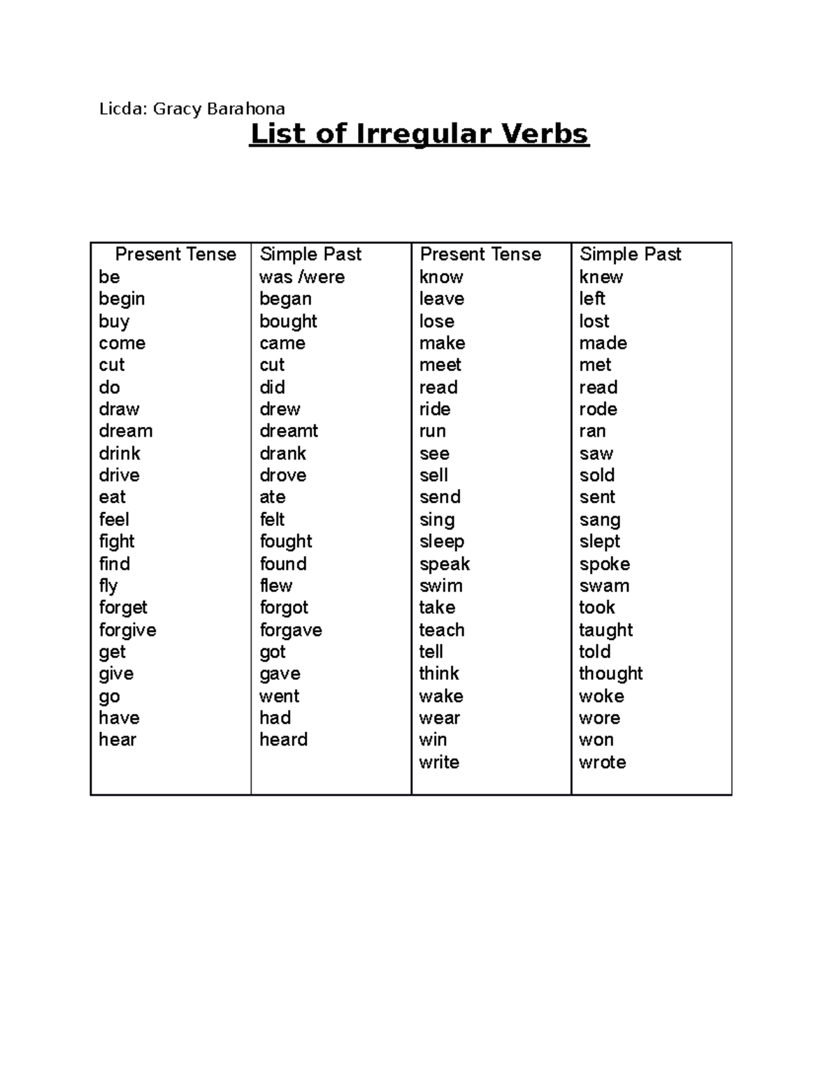 Simple past verbs - INGLES 4 - Licda: Gracy Barahona List of Irregular ...