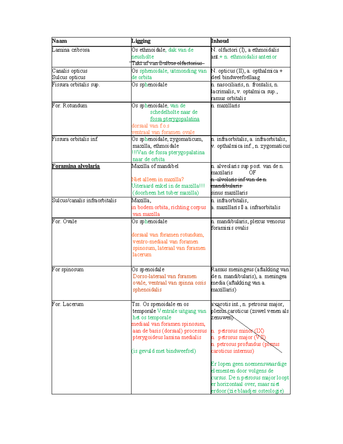 Schematisch overzicht: Osteologie van de schedel 2 - Naam Ligging ...