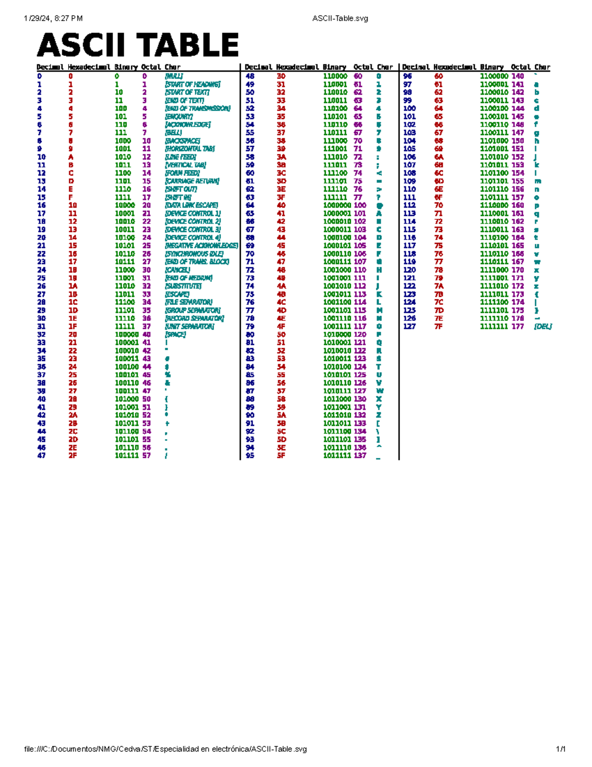 Ascii-Table - ASCII - 8:27 PM ASCII TABLE Octal Char Decimal Hexadecimal Binary Octal Char ...