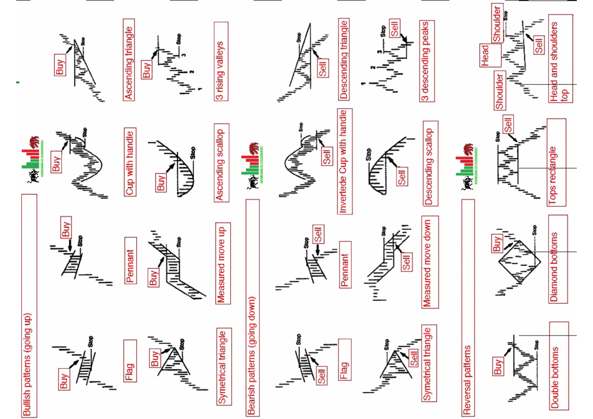 9 Pages chart A4 - ALL IN ONE - Bullish patterns (going up) KNOWLEDGE ...