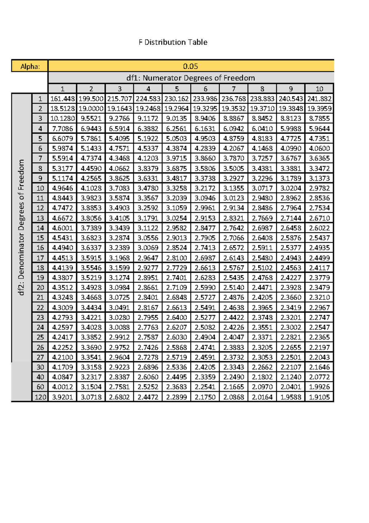 F-Tables - F tables - df1: Numerator Degrees of Freedom df1: Numerator Degrees of Freedom df2 ...