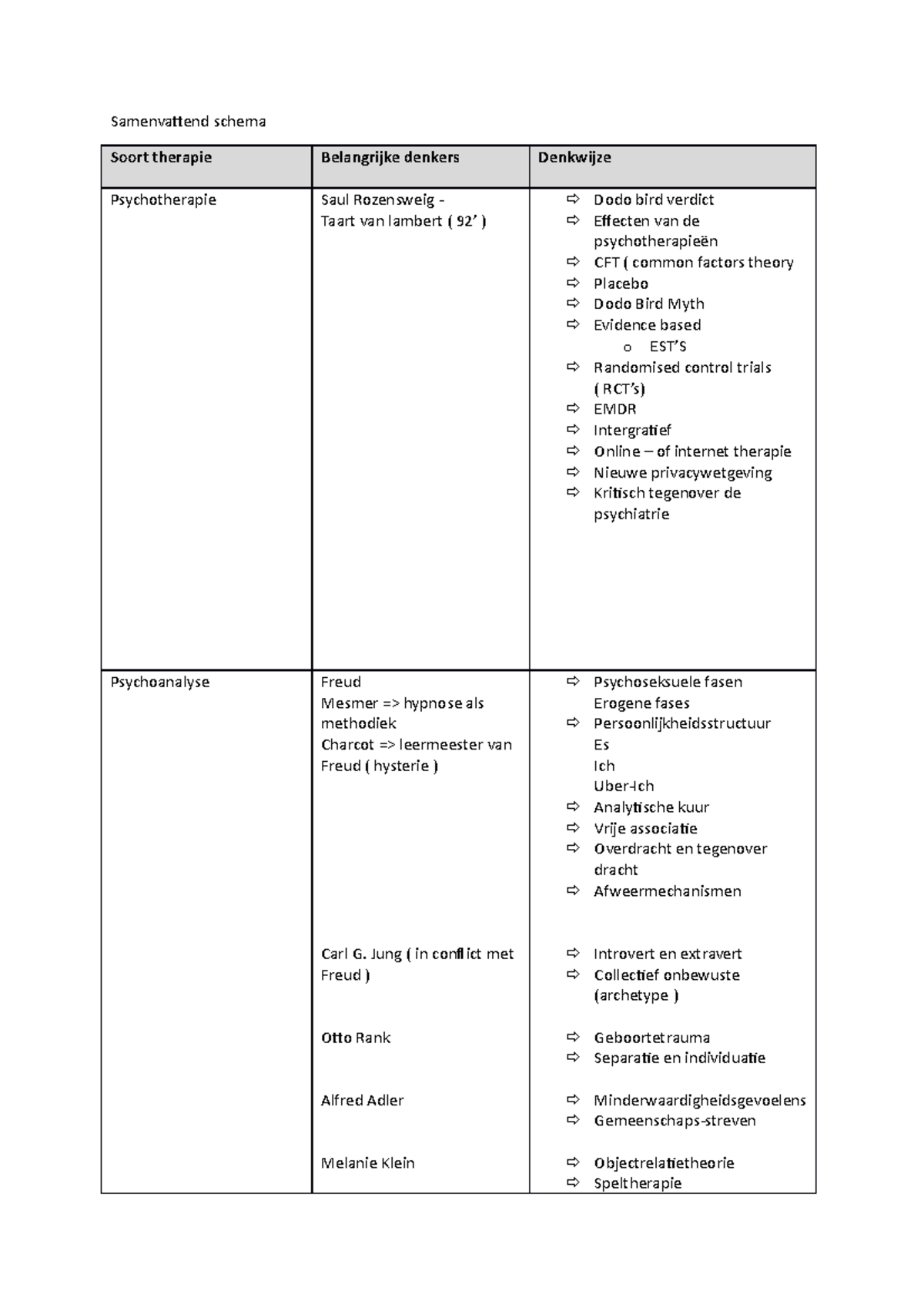 Psychologie - Samenvattend schema Soort therapie Belangrijke denkers ...