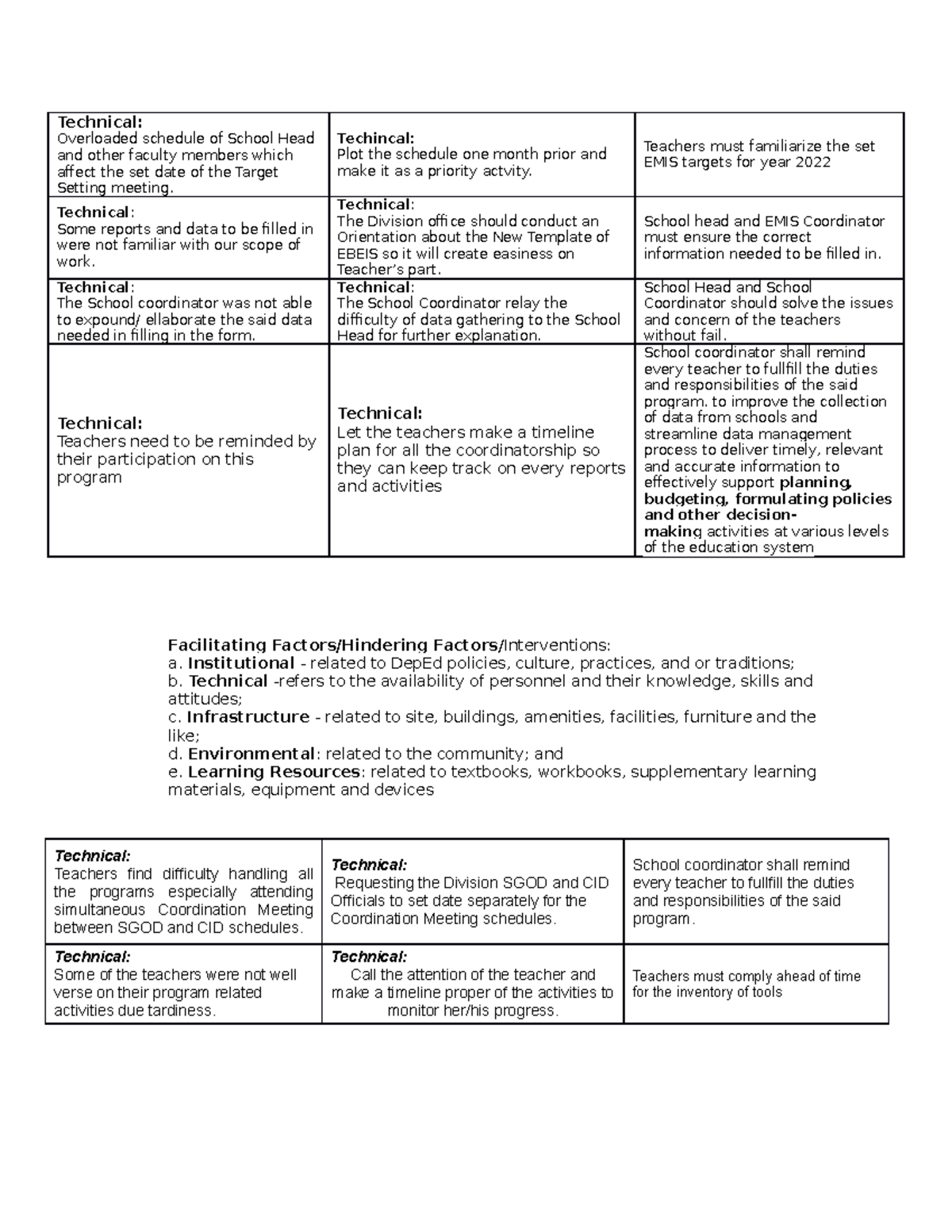 Hindrances - Samples - Technical: Overloaded schedule of School Head ...