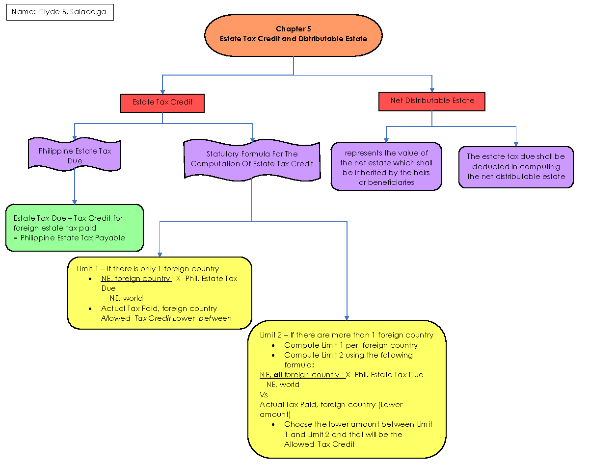 Chapter 5 Estate Tax Credit and Distributable Estate - Philippine ...