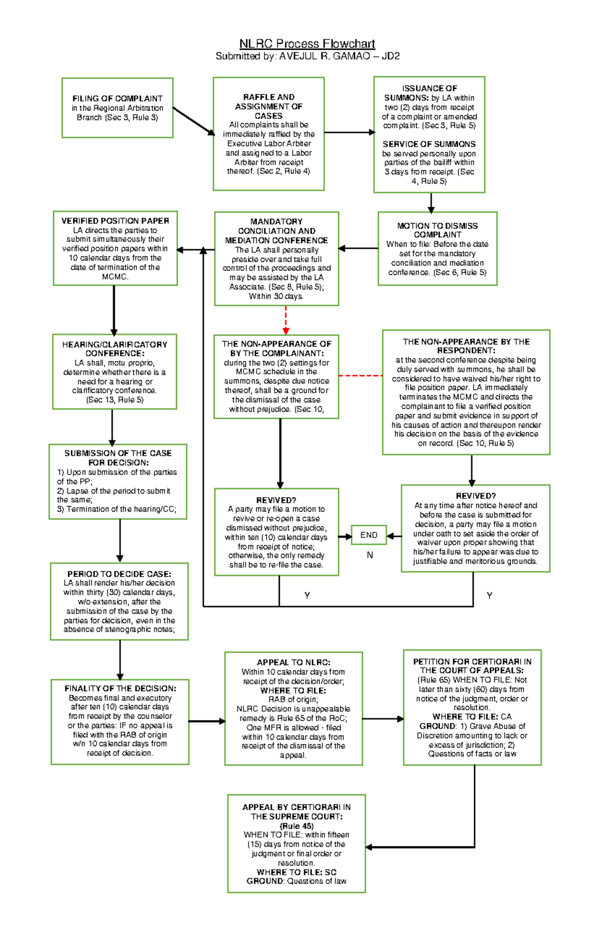 Gamao - NLRC Process Flowchart - NLRC Process Flowchart Submitted by ...