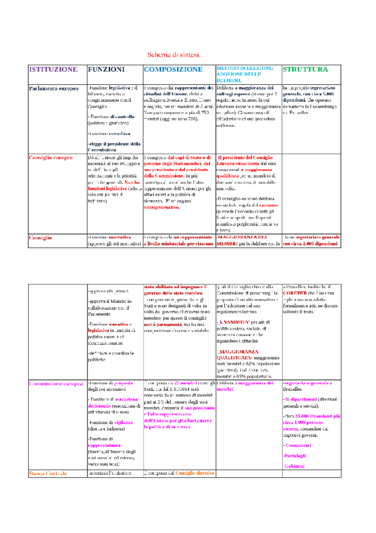 schema istituzioni ue - ISTITUZIONE Parlamento europeo Consiglio ...