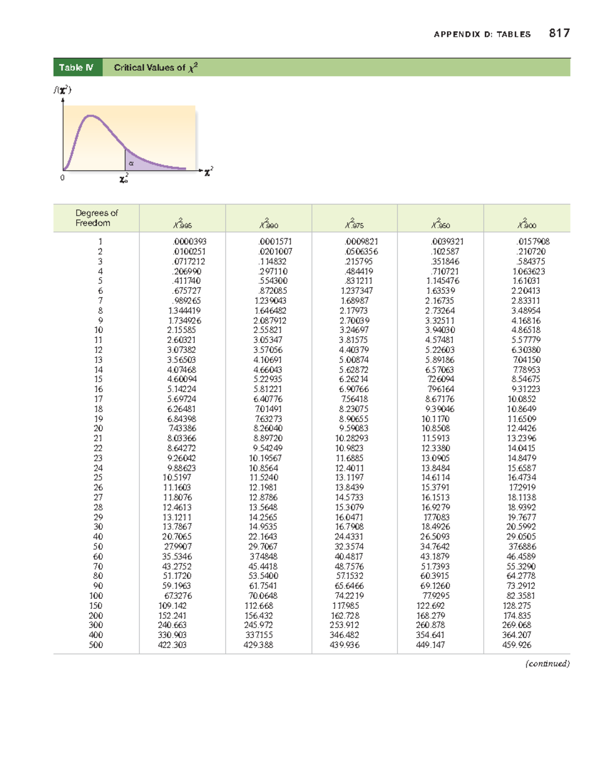 Chi-Square Table - Degrees of a 0 a 818 APPENDIX D : TA B L E S Table ...