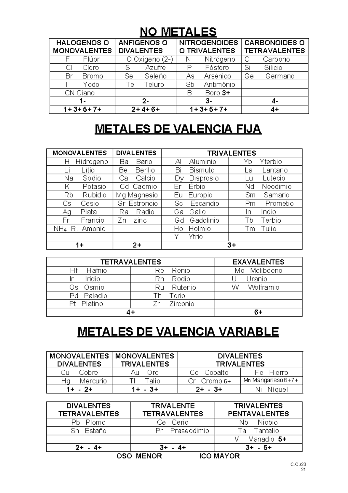 001 CLAS. Elementos Familias - NO METALES HALOGENOS O MONOVALENTES ...