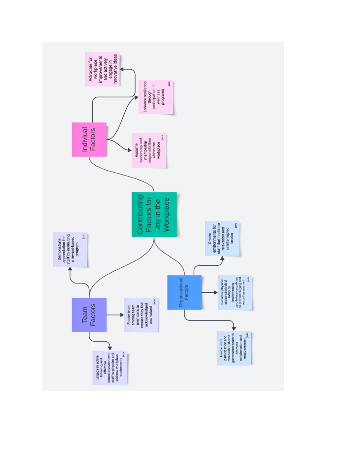 Mind Map - D025 - Studocu