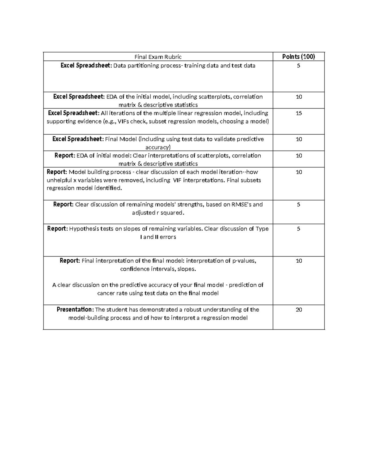 Final Exam Rubric - Winter 2024 - Final Exam Rubric Points (100) Excel ...