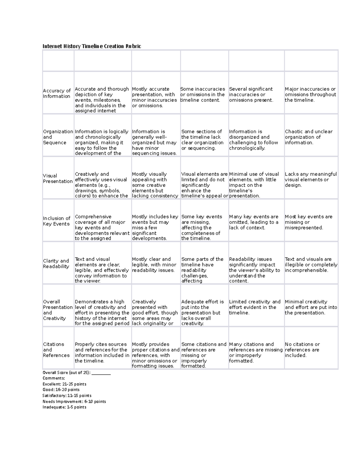 Internet History Timeline Creation Rubric - Some inaccuracies or ...