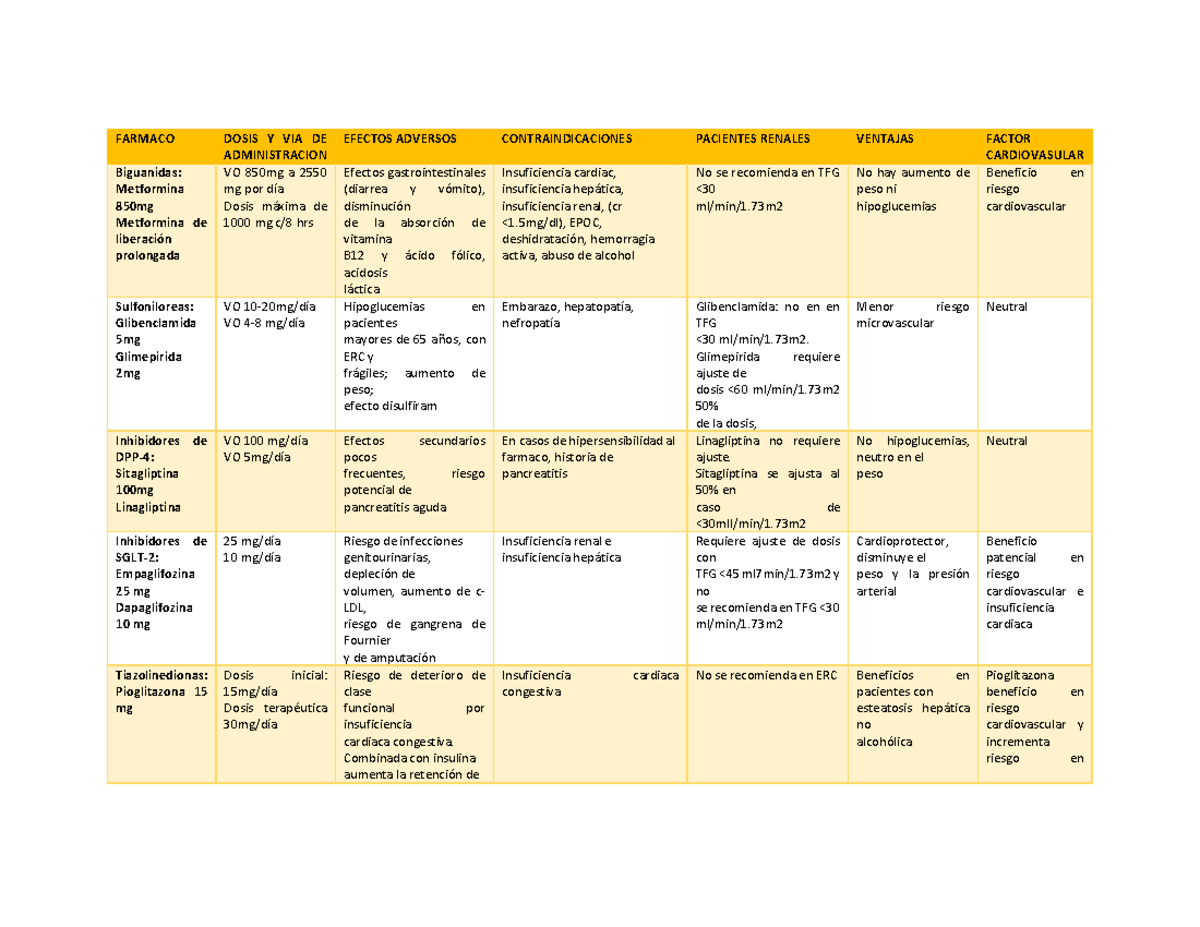 Antidiabeticos Orales - FARMACO DOSIS Y VIA DE ADMINISTRACION EFECTOS ...