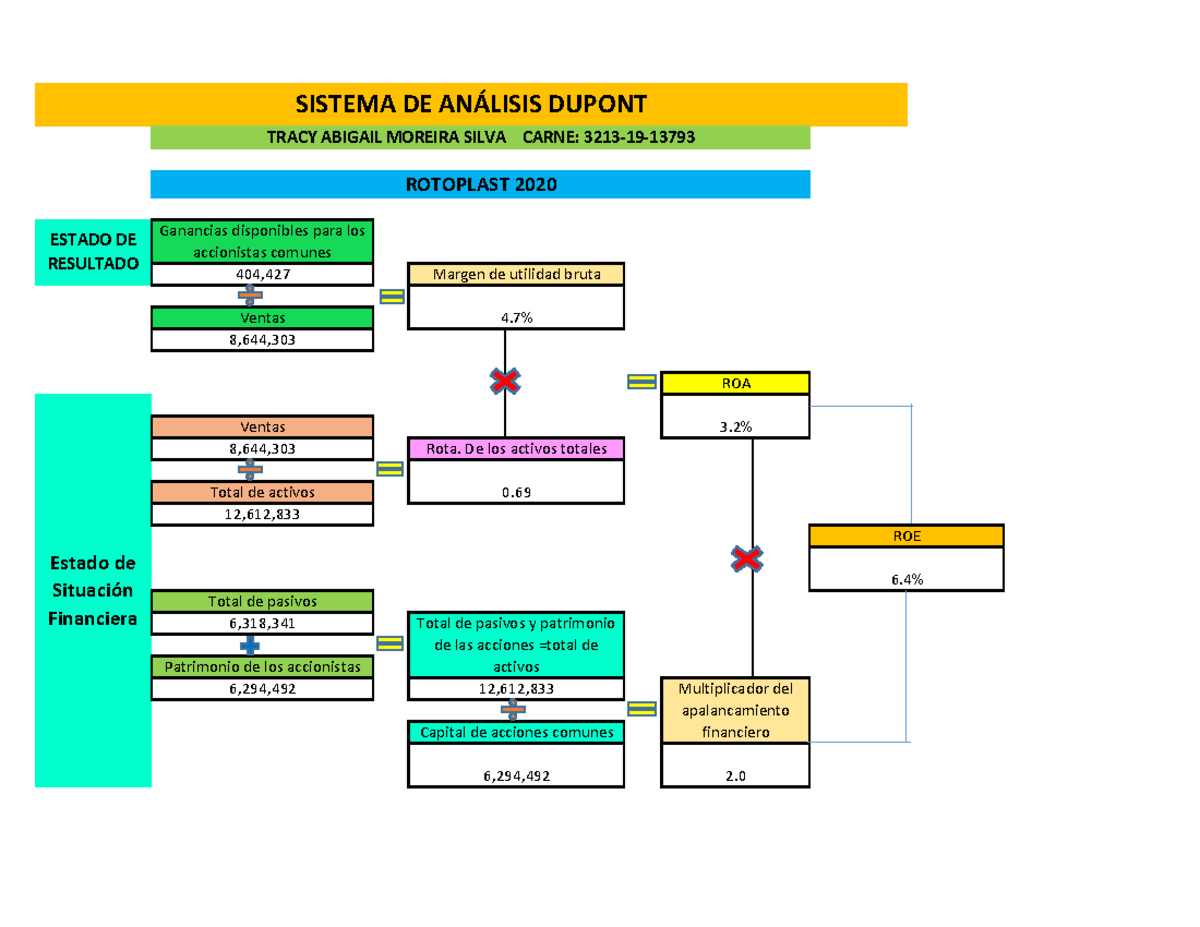 Sistema DE Analisis Dupont - ROE 6% 12,612, ROA 3% Capital de acciones ...