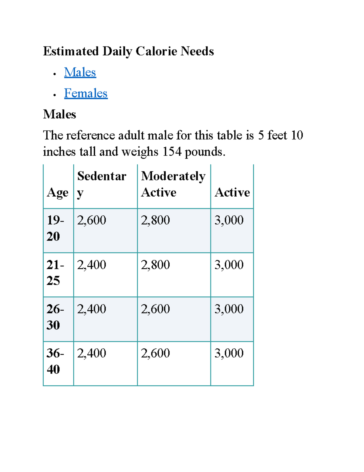 Estimated Daily Calorie Needs 2 - Age Sedentar y Moderately Active ...