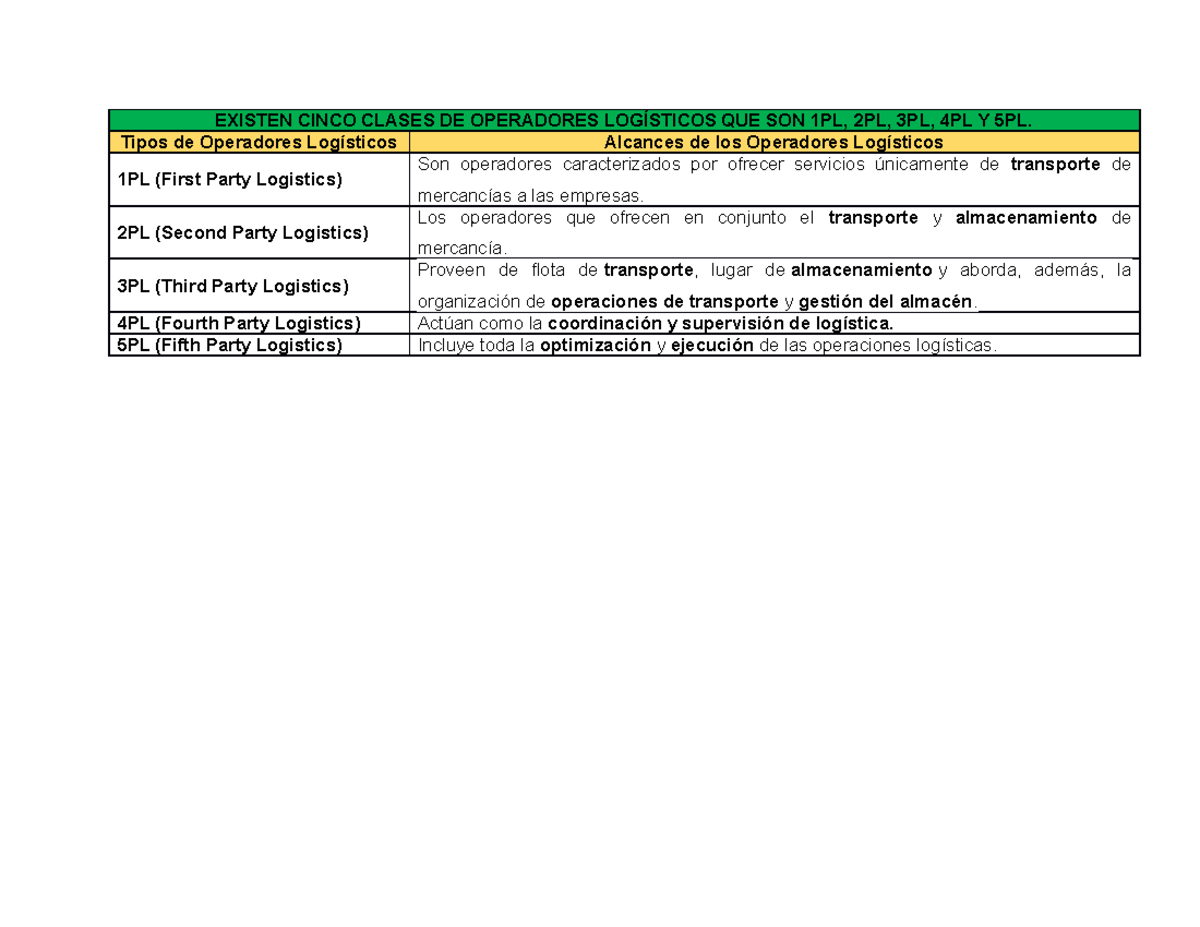 Existen Cinco Clases DE Operadores Logísticos QUE SON 1PL - EXISTEN ...