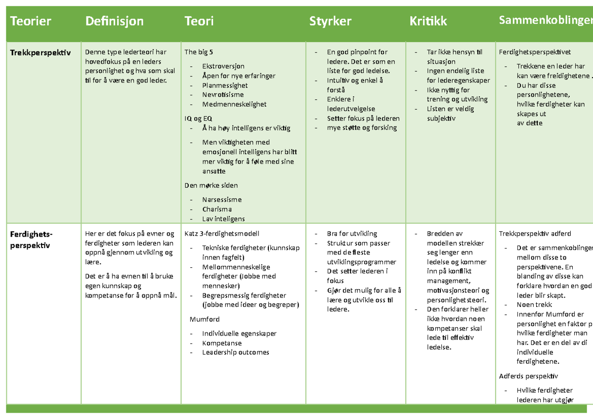 Sammendrag av ledelsesteoriene - Teorier Definisjon Teori Styrker ...