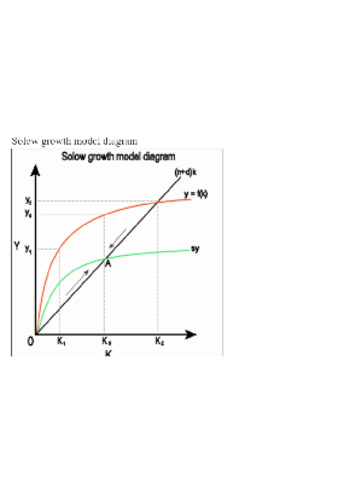 Upload - Llb - Sclow growth model diagram Solow growth model diagram (n ...