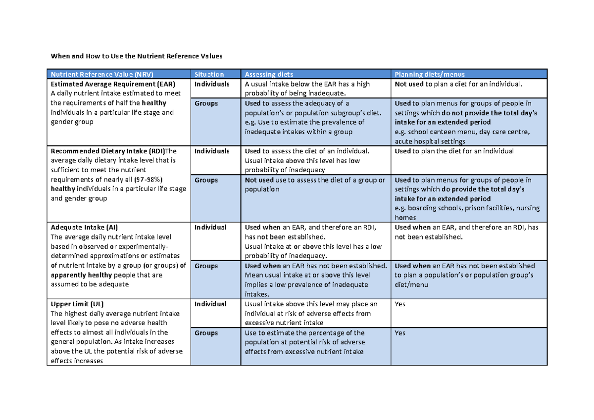 When and How to Use the Nutrient Reference Values - Not used to plan a ...